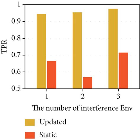 The Authentication Frameworks Accuracy In Two Test Scenarios A Download Scientific Diagram