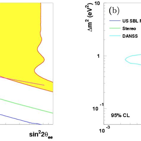 Projected Sensitivity Curves For Proposed Neutrino Generator And