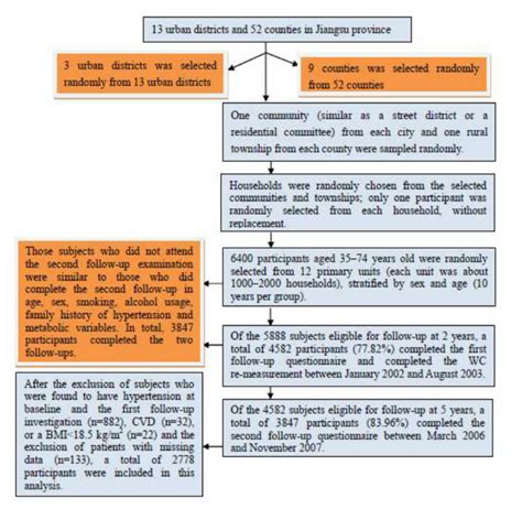 A Flowchart Of This Multi Stage Sampling Method And Subject Selection