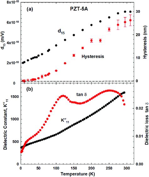 Piezoelectric And Dielectric Properties Of Pzt 5a A Shear Download Scientific Diagram