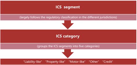 Ics Non Life Insurance Risk Charges Executive Summary