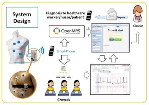System Architecture And User Interaction Download Scientific Diagram