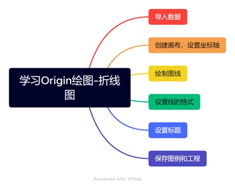 小杨研学 学习Origin绘图之折线图 知乎