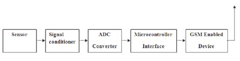 Sensor Interface Design Download Scientific Diagram
