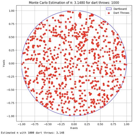 Examples Of Monte Carlo Simulation In Python Mlk Machine Learning Knowledge