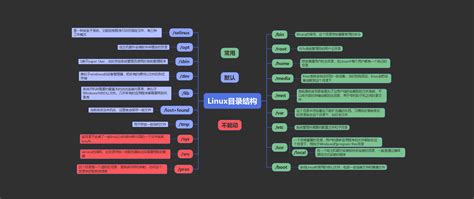 Linux笔记 Linux目录结构 Solitary Rhyme 博客园