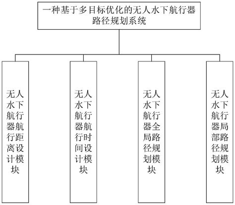一种基于多目标优化的无人水下航行器路径规划系统