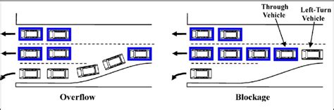Left Turn Overflow And Blockage Problems Download Scientific Diagram