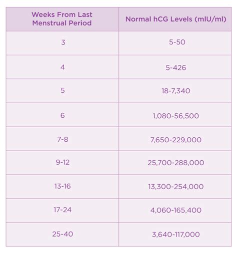Hcg Levels Ivf Chart Pe