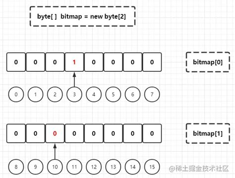 jdk中的bitmap实现之bitset源码分析 roaring bitmaps java实现 csdn博客