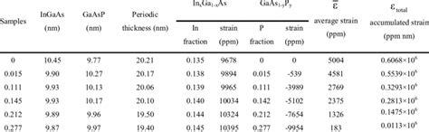 Values Of Thickness Composition Average And Accumulated Strain