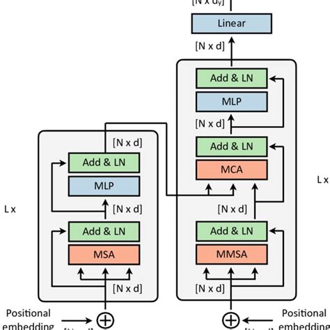 The Transformer Architecture It Consists Of An Encoder Left And A Download Scientific