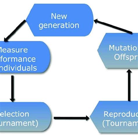 Workflow Of Genetic Algorithm Download Scientific Diagram