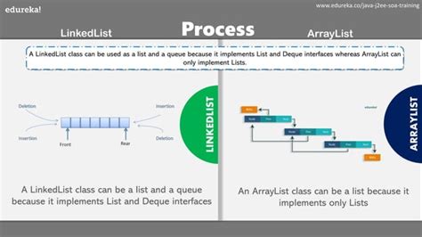Linkedlist Vs Arraylist In Java Edureka Pdf