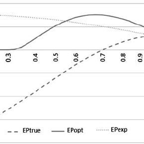 Plot Of Results Of A Linear Log Odds Probability Adverse Selection Download Scientific Diagram