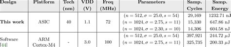 Comparison Of Discrete Gaussian Sampling With Software Download Scientific Diagram