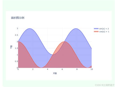 数据可视化 11 面积图、堆叠面积图、百分比堆叠面积图 Csdn博客