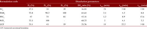 Comparative In Vitro Dissolution Parameters Of Promising Fast Download Table
