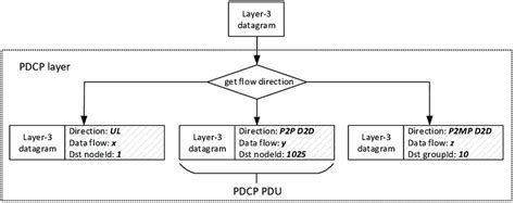 processing of upper layer packets at the pdcp layer download