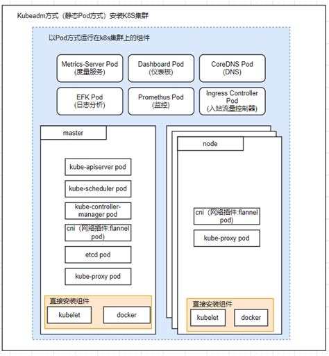 K8s组件介绍及安装flannel默认网段 Csdn博客