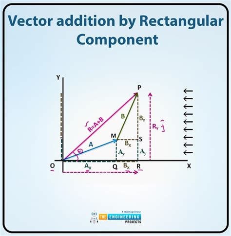 vector addition by rectangular components the engineering projects