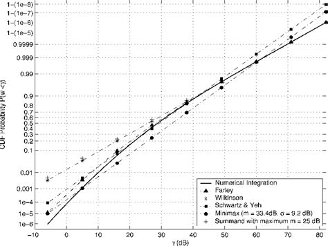 Figure 10 From An Optimal Lognormal Approximation To Lognormal Sum