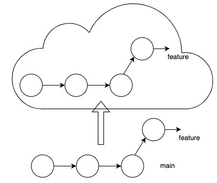 入門 git を使った基本的な操作 解説編 Zoma Blog Tech Travel Work Job Hunting etc