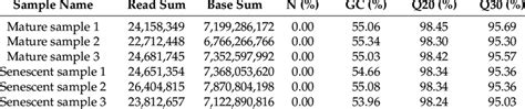 Statistics On Clean Data Quality Evaluation Of Rna Seq Download Scientific Diagram