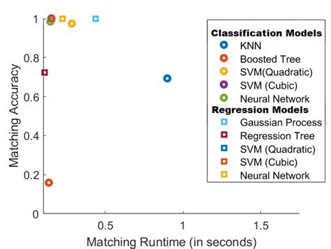 Matching Accuracy Versus Runtime Computing Ged Download Scientific