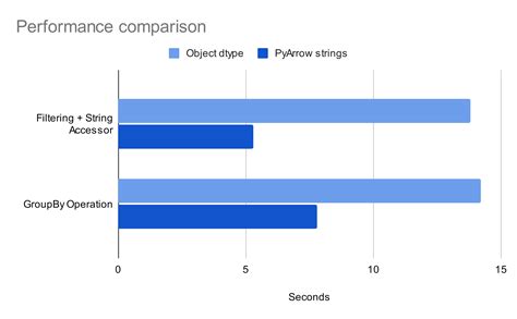 Utilizing Pyarrow To Improve Pandas And Dask Workflows Towards Data