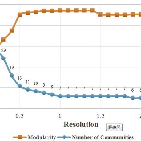 The Variation Of Modularity And The Number Of Communities With The