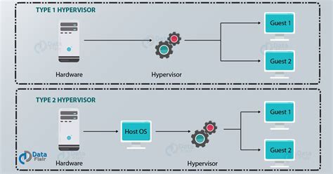 Working Of Server Virtualization In Cloud Computing Types And Benefits Dataflair