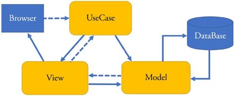 automatic code generation of mvc web applications