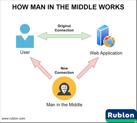 How To Prevent Man In The Middle Mitm Attacks On Your Network Rublon