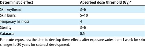 Threshold Levels For Deterministic Effects Of Radiation Adapted From