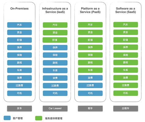 通过 CaaS 理解云服务三种模式的区别IaaSPaaSSaaS 阿里云开发者社区