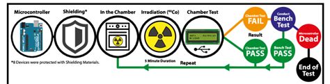 Irradiation Lifecycle Per Irradiation Download Scientific Diagram