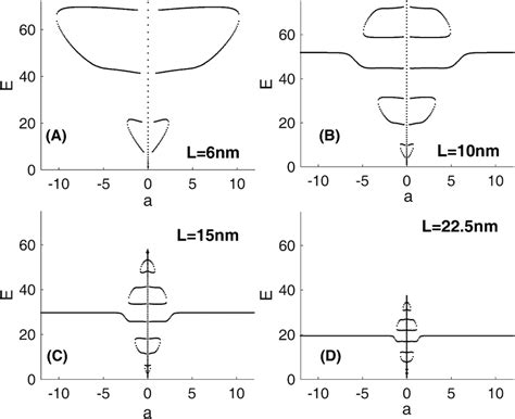Variation Of The Purely Real Eigenvalue E Of The System As A Function