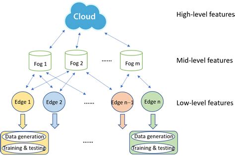 Edge Computing Based On Federated Learning For Machine Monitoring
