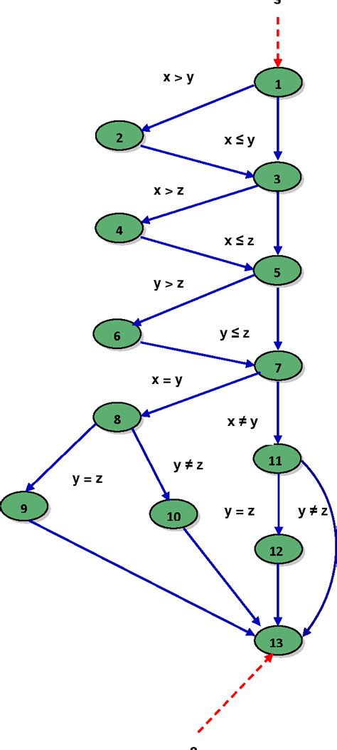 Figure 3 From Automatic Program Based Test Data Generation Semantic