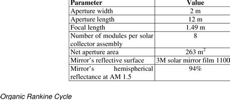 Key Parameters Of The Csp Plant Download Table