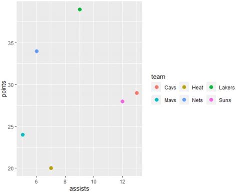 How To Create A Legend In Ggplot With Multiple Rows