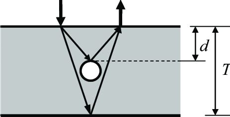 Principle Of Void Detection Download Scientific Diagram