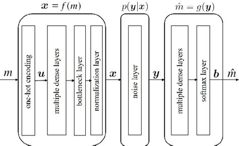 Figure 1 From Autoencoder Based Unequal Error Protection Codes