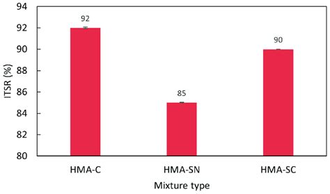 Indirect Tensile Strength Ratio For Hma Mixtures Download Scientific Diagram