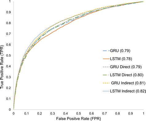 Predicting Human Design Decisions With Deep Recurrent Neural Network