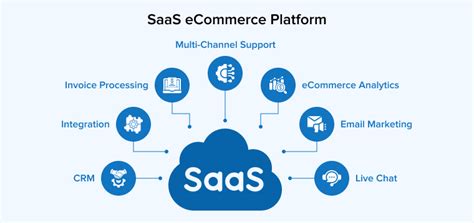 What SaaS E Commerce Platform Is Most Conducive For Implementing Year