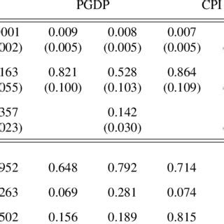 Partial Correlation Regression Results A Dependent Variable Y Y Download Scientific Diagram