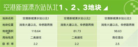超级重磅！刚刚，溧水13幅优质地块集中亮相，覆盖4大板块 南京365淘房