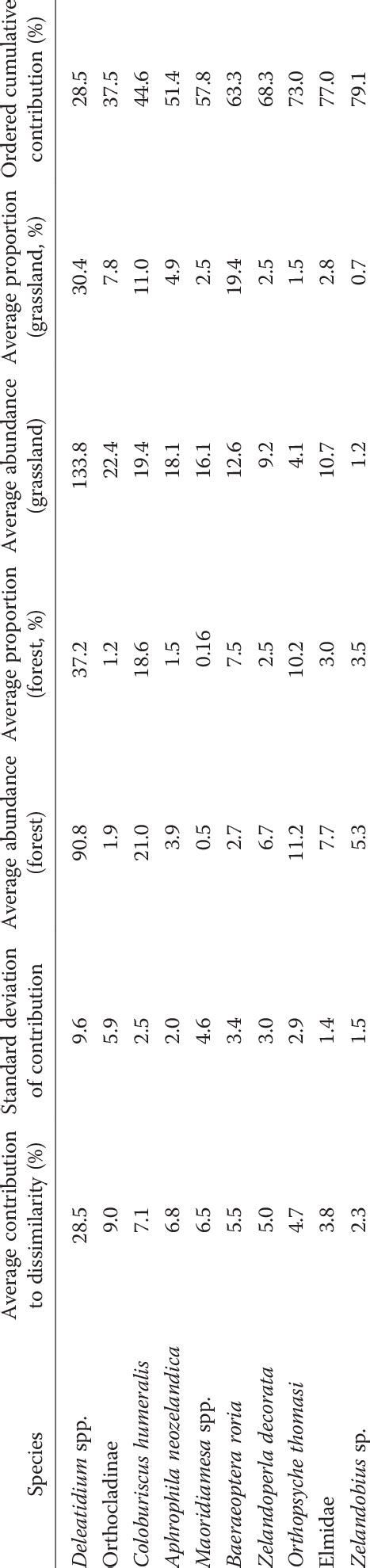 Similarity Percentage Simper Analysis Comparing The Dissimilarity Of Download Scientific